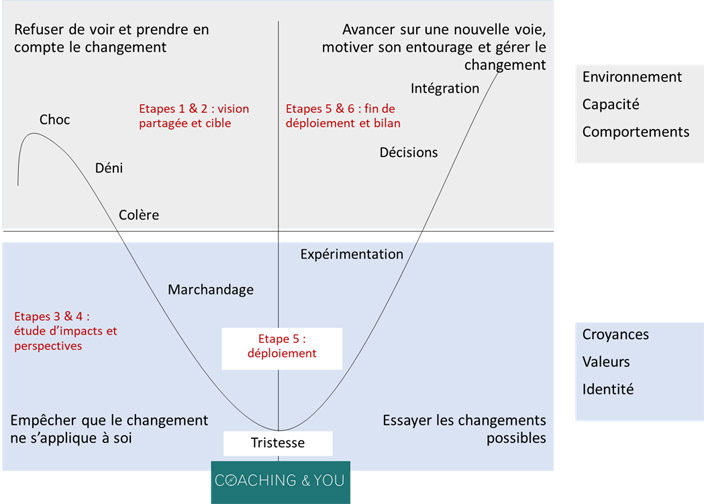 Coaching Accompagnement au Changement, Transformation